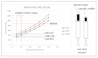 An Ex Rocket Man's Take On It: Single Stage Launch Trade Studies
