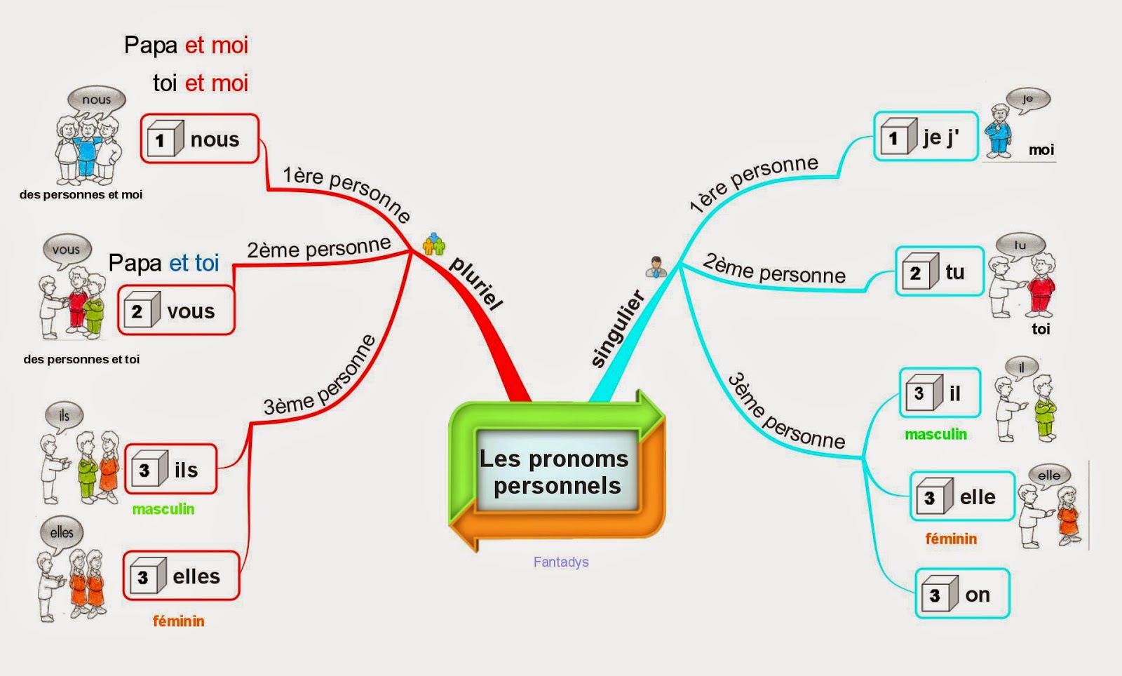 Les Pronoms: Pronoms personnels (C3)