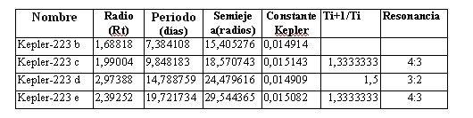 Exoplanetas: Resonancia orbital de Laplace en sistemas extrasolares