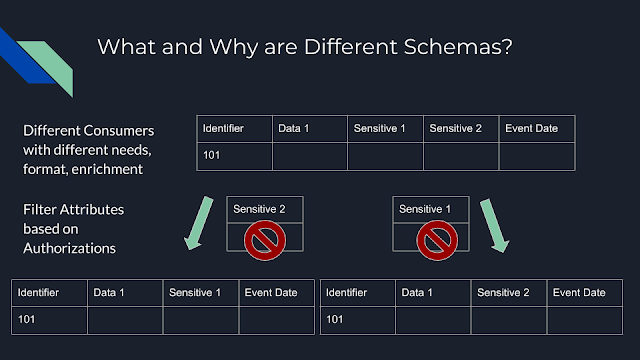 Shaping Big Data - Schema on Read or Schema on Write