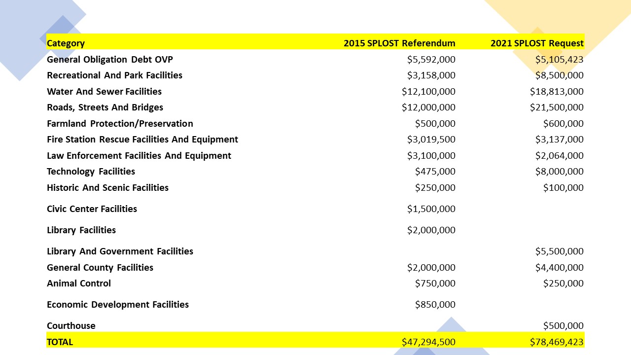 Oconee County Observations: SPLOST Requests Explained At Virtual Town ...