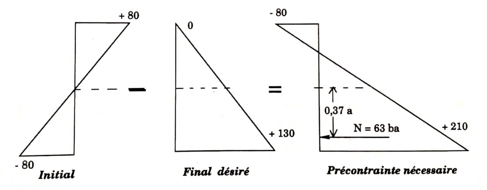 le béton précontraint sur deux cas d'essais