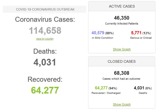 Worldometer - Ζωντανά στατιστικά για τον κορωνοϊό και για άλλα θέματα ...