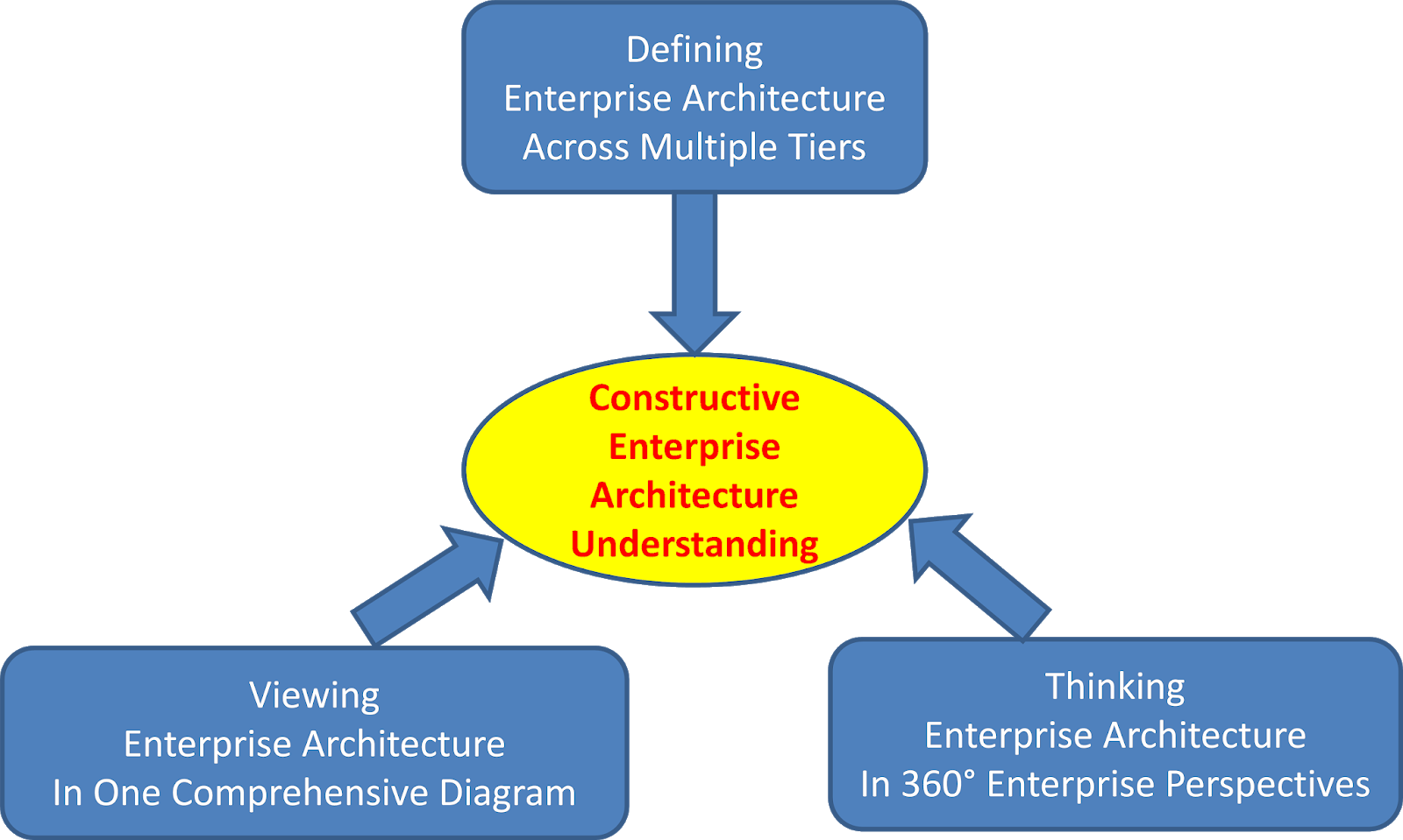 What is Enterprise Architecture Practice