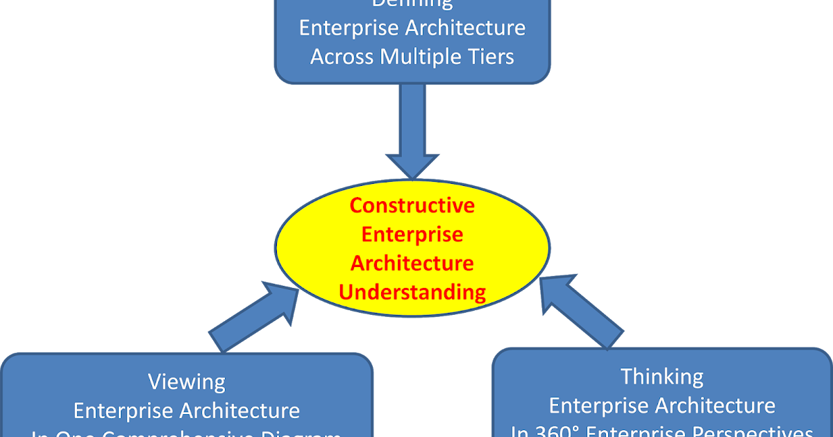What is Enterprise Architecture Practice