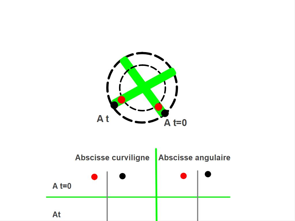 physique: Dynamique de rotation