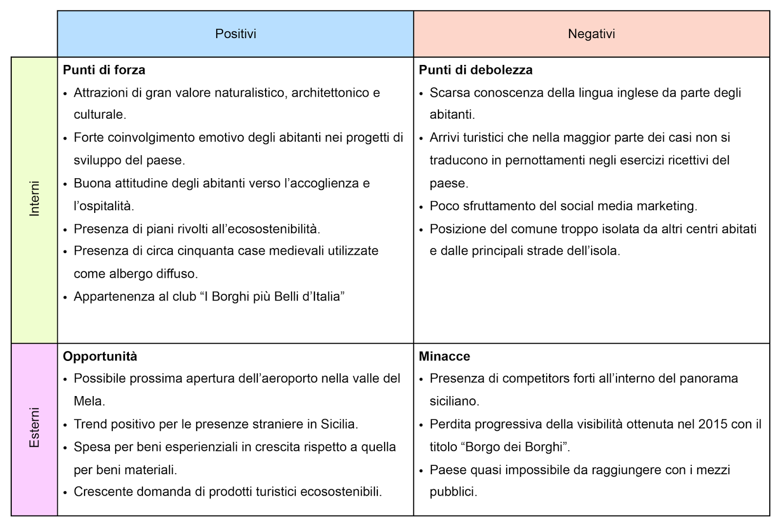 Tips for Tourism: La SWOT Analysis