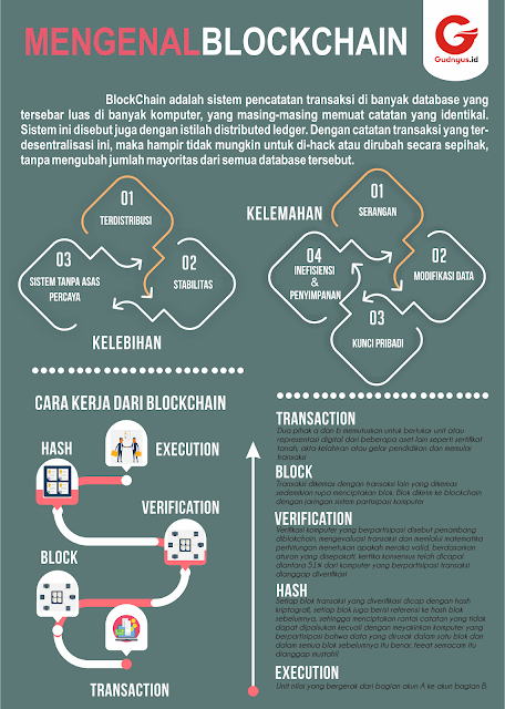 INFOGRAFIS: Mengenal Blockchain, Sistem Baru Di BP Batam
