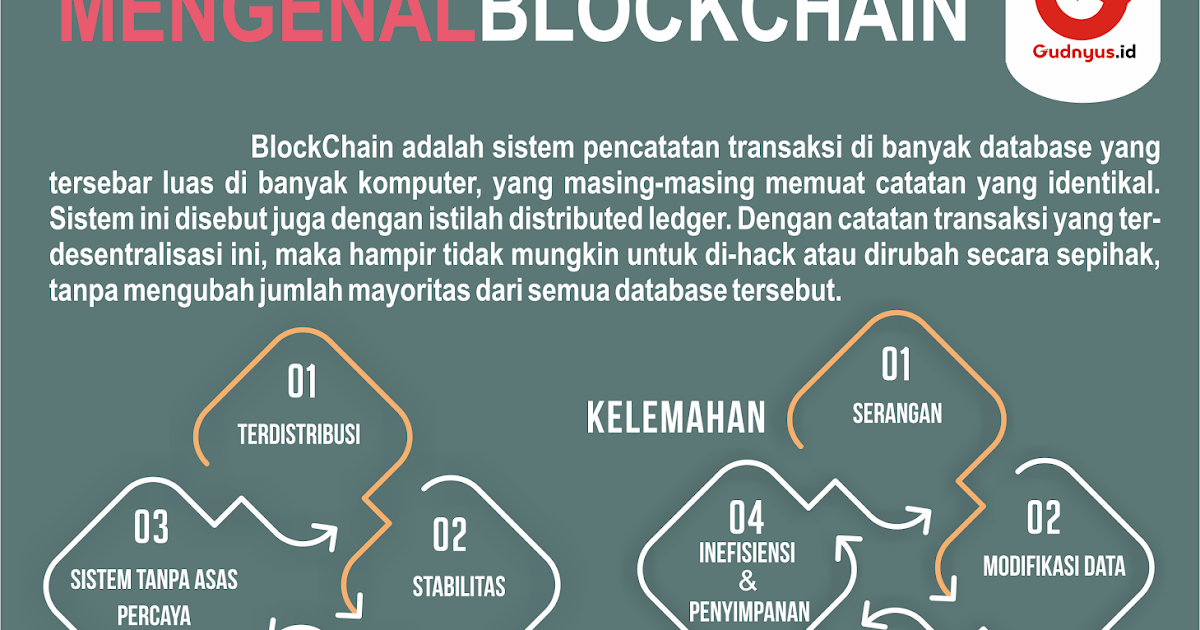 INFOGRAFIS: Mengenal Blockchain, Sistem Baru Di BP Batam