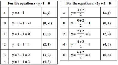 SSC MATHEMATICS: Chapter 4 ) Pair of linear Equations in two variables.