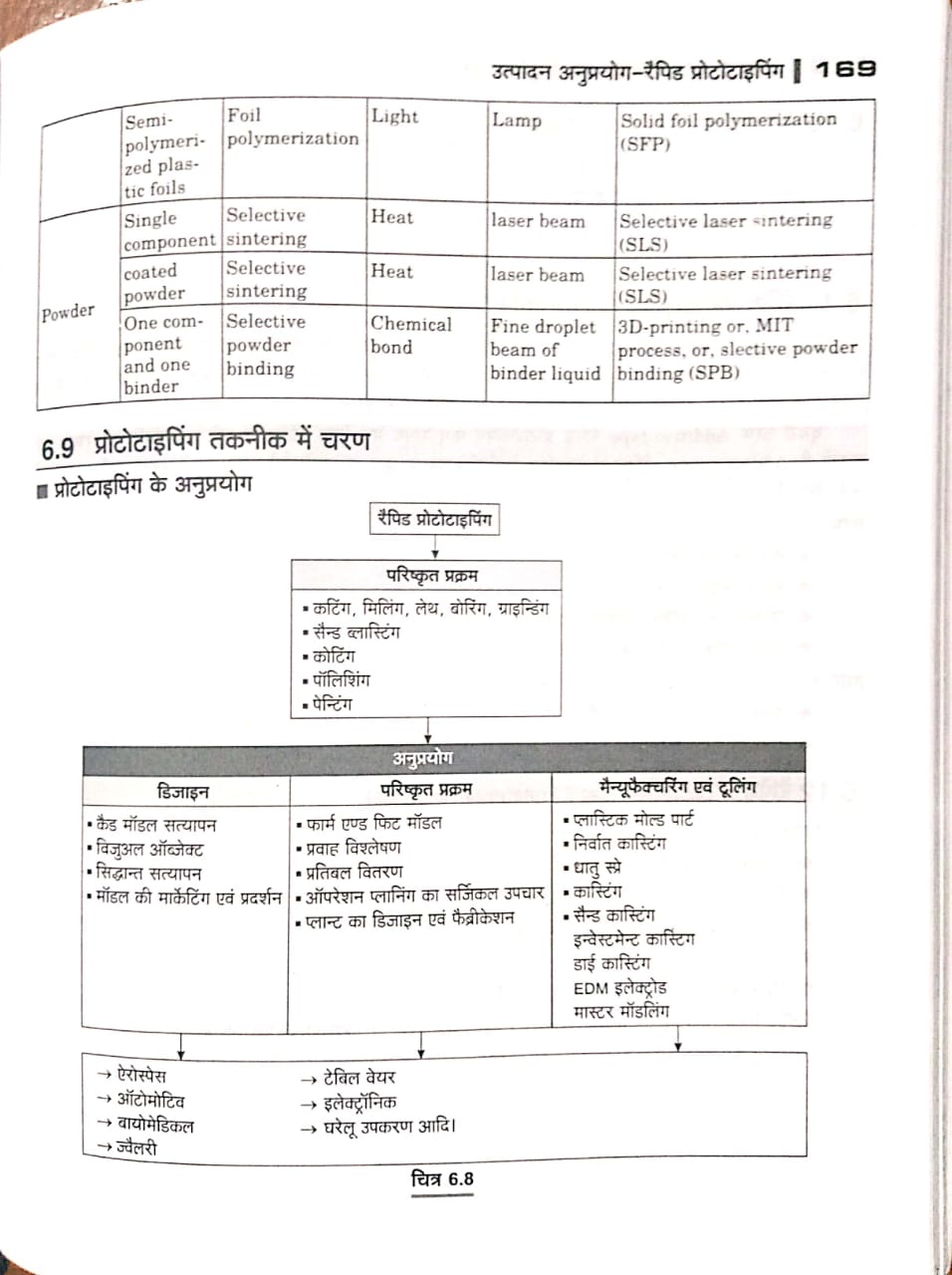 Rapid Prototyping Full Topic Covered According to Syllabus - Study For Next