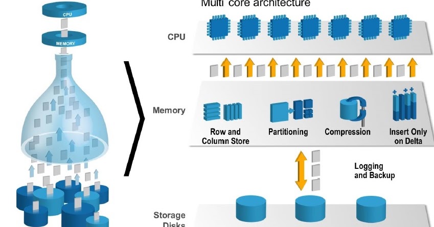 SAP BASIS Crew: HANA- In-memory Technology