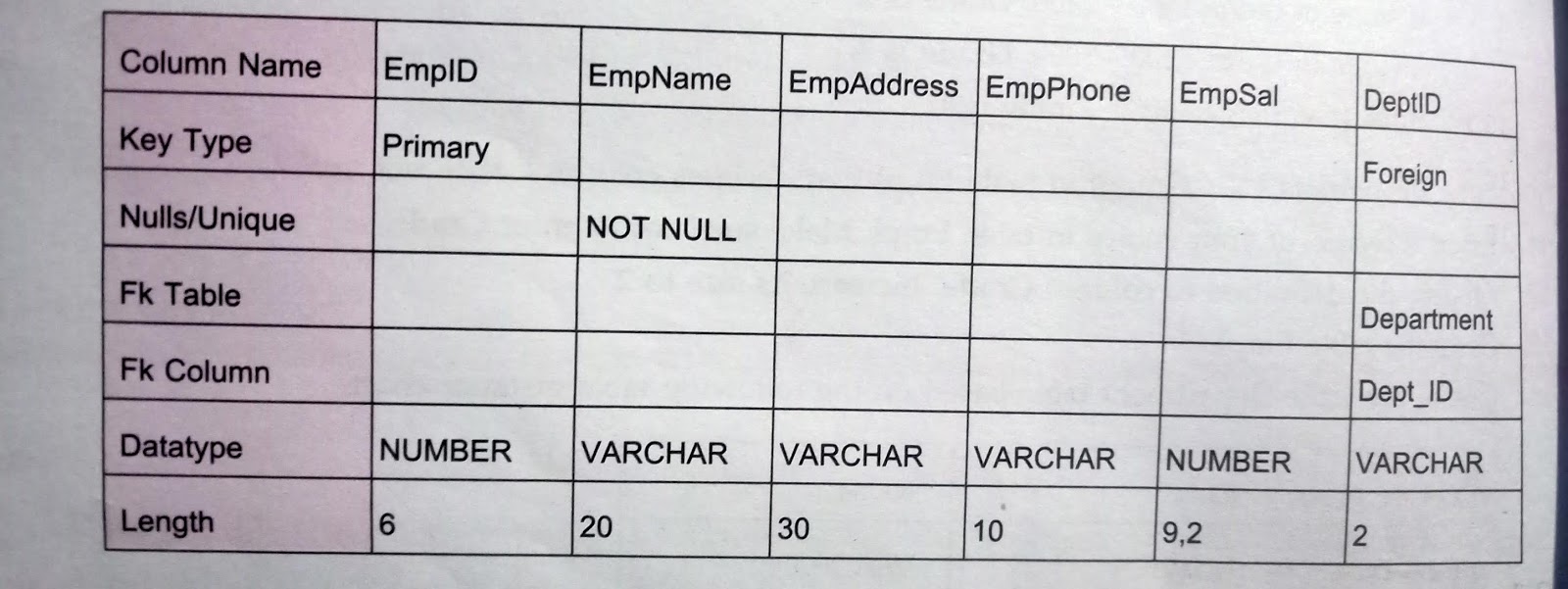 Create Table Employee As Per Following Table Instance Chart