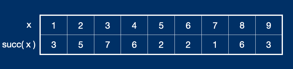 Successor Graphs and Cycle Detection using Floyd's Algorithm