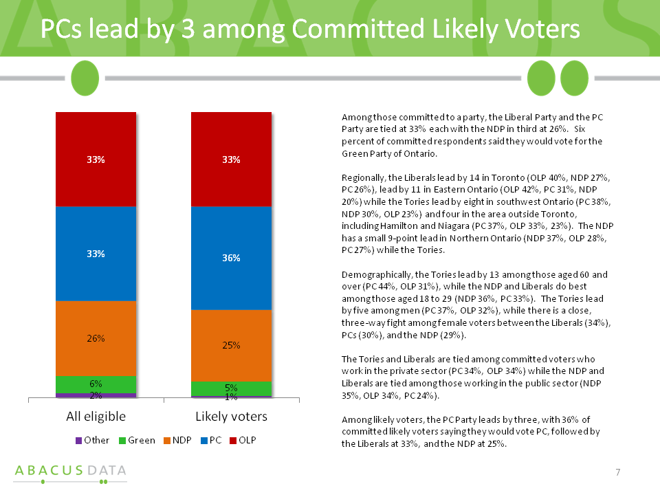 BigCityLib Strikes Back: Most Interesting Bit From The New Abacus Poll