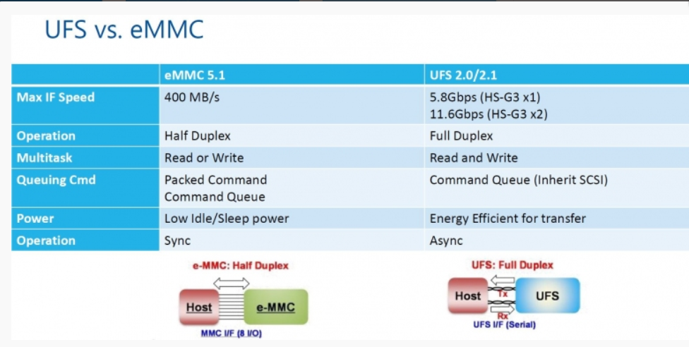 腦容量不足: ufs vs emmc