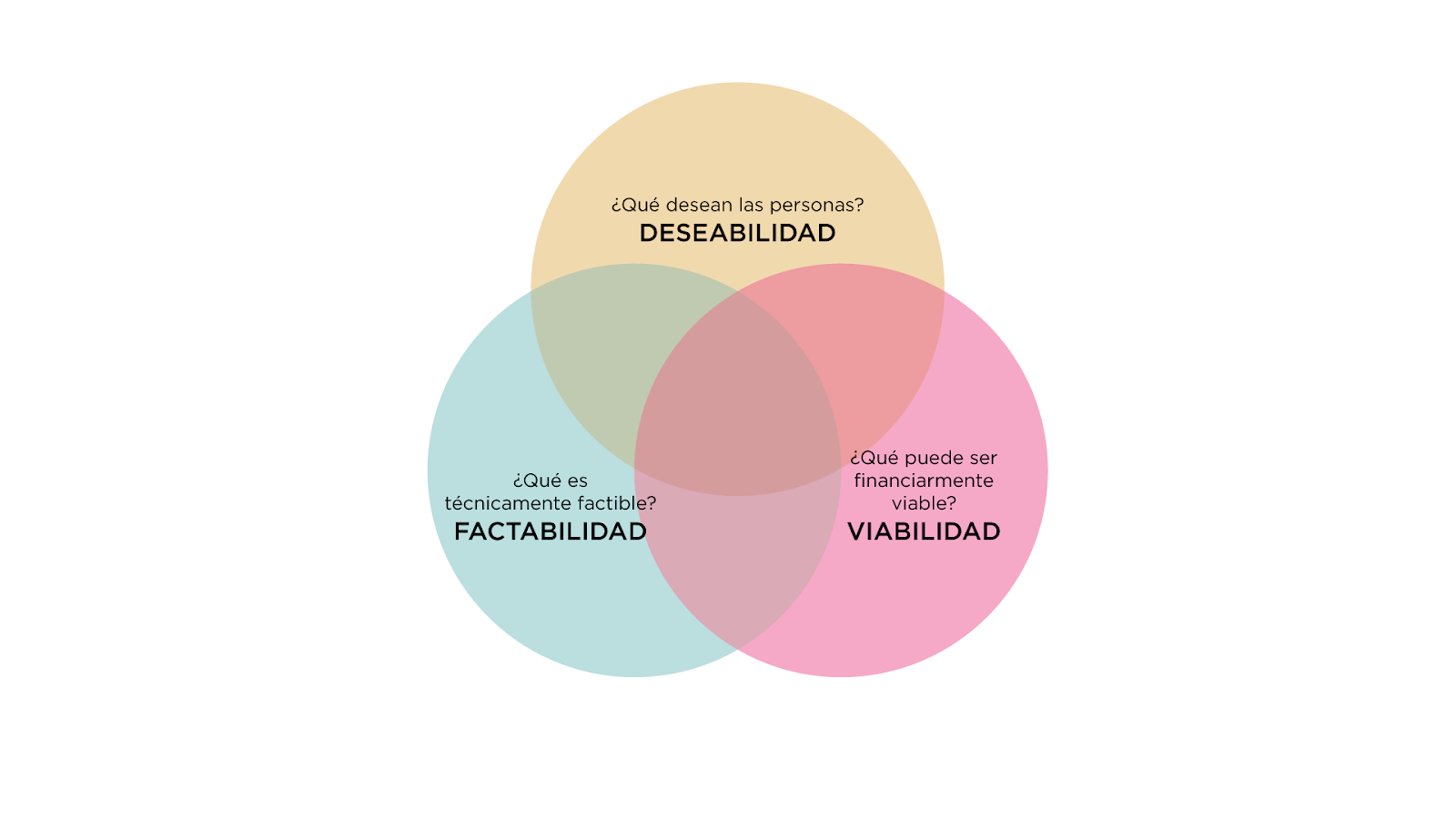 Innovación y emprendimiento: Deseabilidad Factibilidad Viabilidad ¿Cómo priorizarlas correctamente?