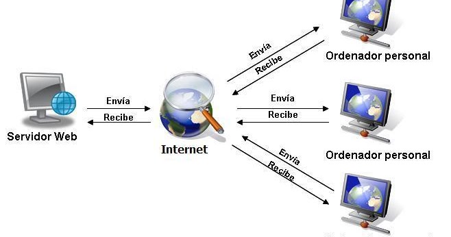 Instala y configura Aplicaciones y servicios: Servidores Web