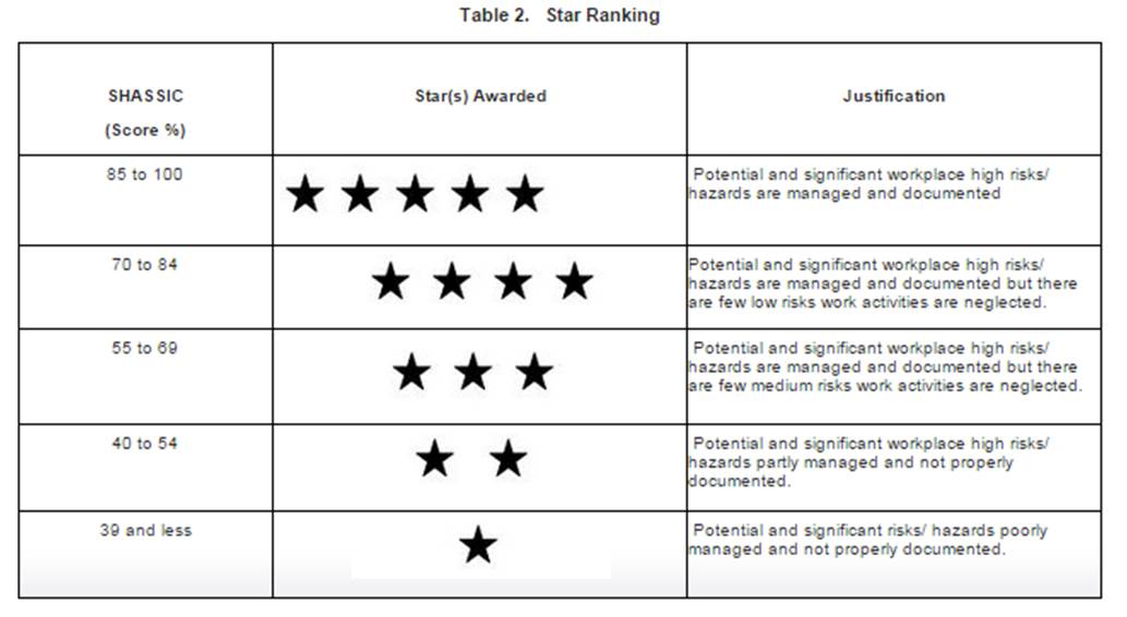 OSH The Journey: Safety and Health Assessment System in Construction ...