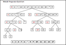 Pengurutan (Sorting) - Algoritma Pemrograman 2