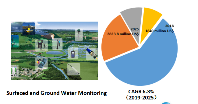 Global Surfaced and Ground Water Monitoring market will reach 2823.8 ...