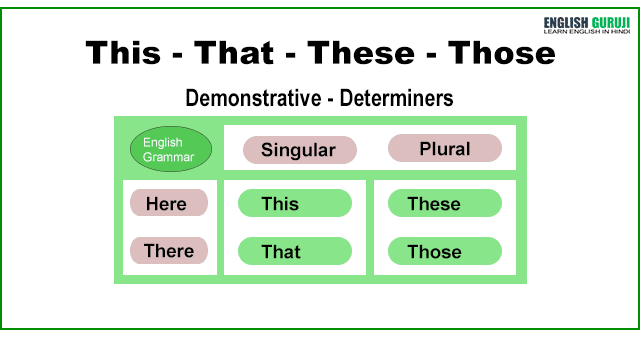 Demonstrative Determiners - English Guruji - Learn English | Learn ...