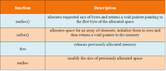 Dynamic Memory Allocation In C Programming Hindi Notes Rakeshmgs