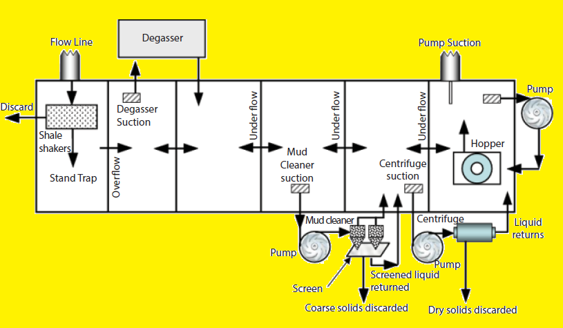 Solid Control Equipment | Drilling Course