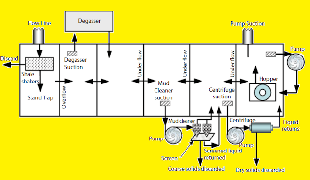 Solid Control Equipment | Drilling Course