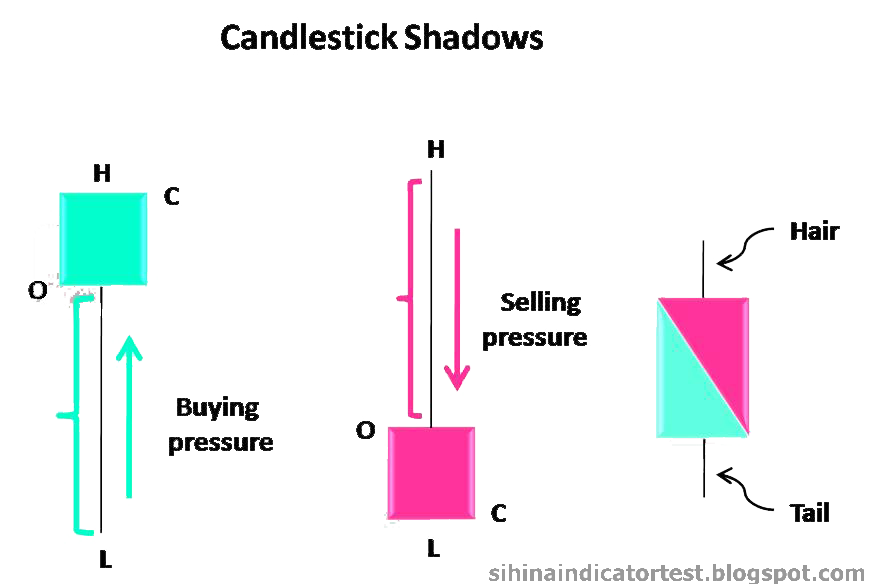 Candlestick Pattern and Confirmation ~ TRADING