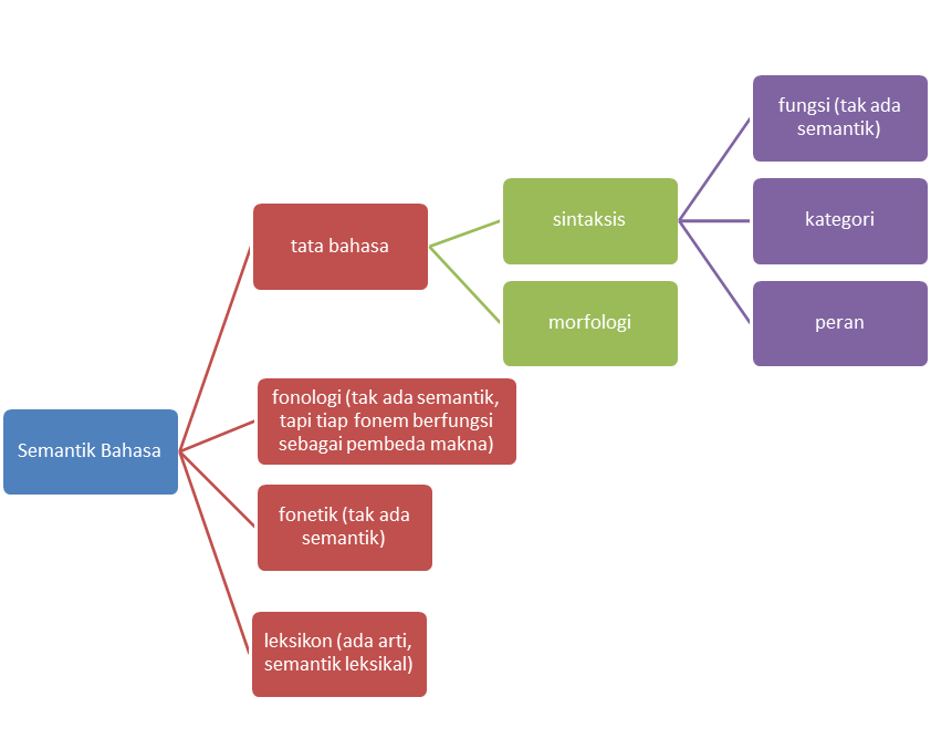 Jenis Semantik | Yasmika Devi