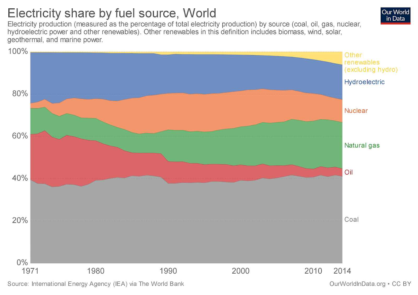 Projected share by source of annual global energy production
