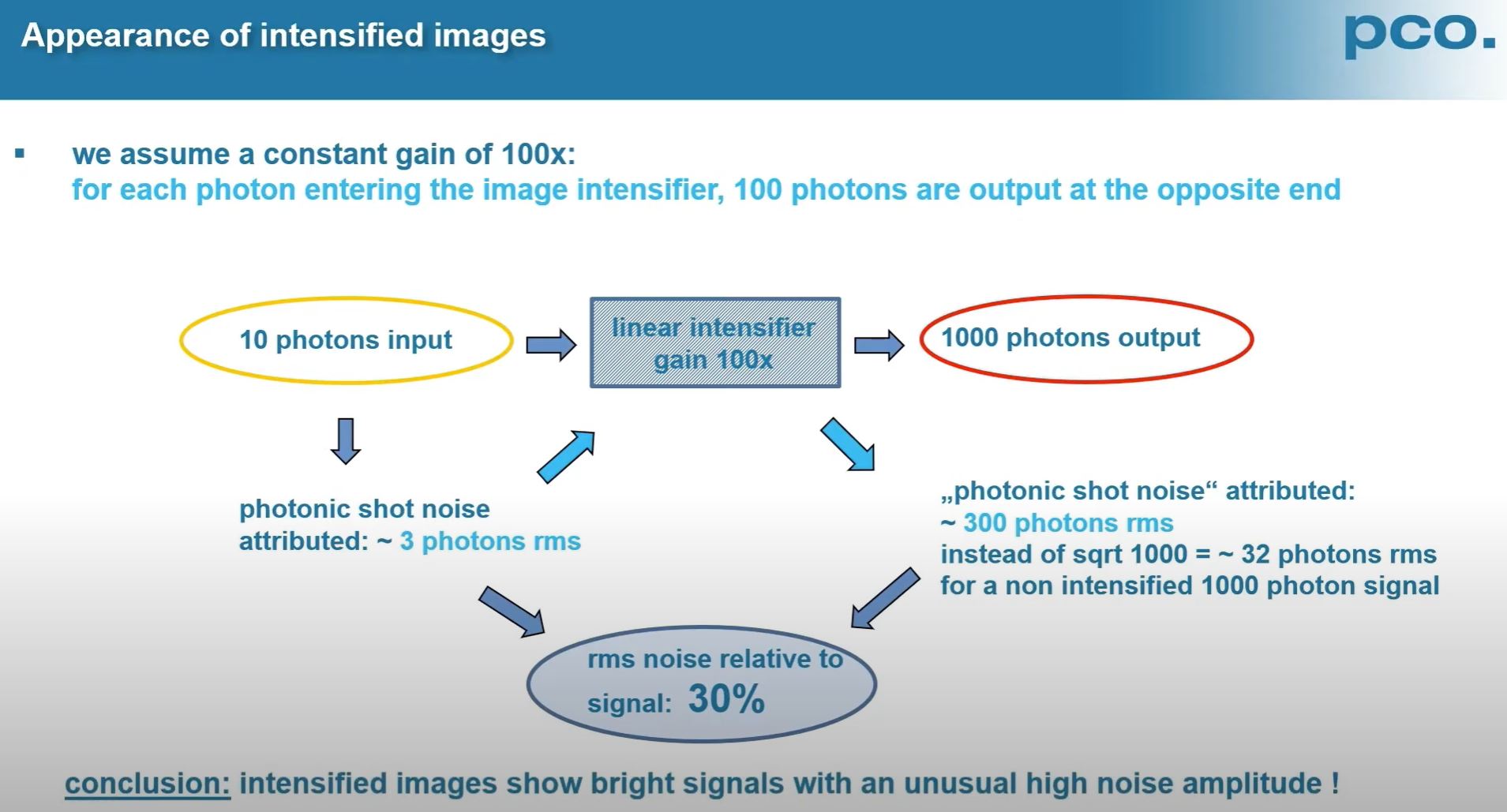 Image Sensors World: PCO Explains its Image Intensified Cameras