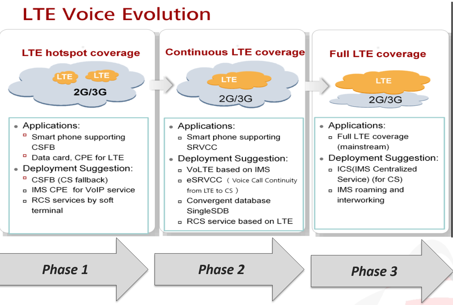 Digitalization Volte Technical Solution Epg Specialty