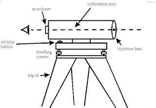 Different Types Of Levelling Instruments | Civil Easy Learning