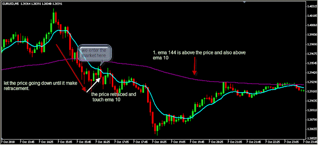 144 EMA MultitimeFrame Forex System
