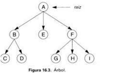Programacion Basica : Arboles Binarios