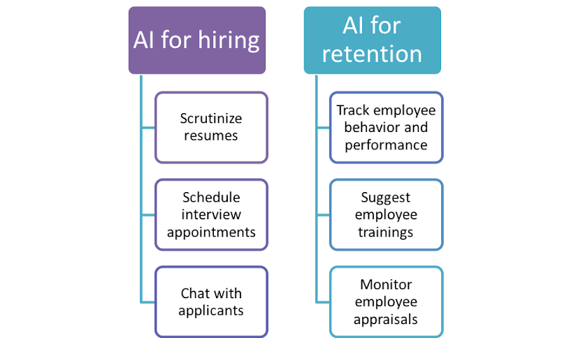Integration of Artificial Intelligence in Human Resource Management