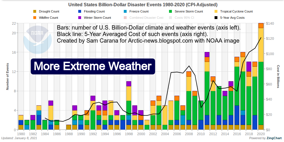 Arctic News: More Extreme Weather