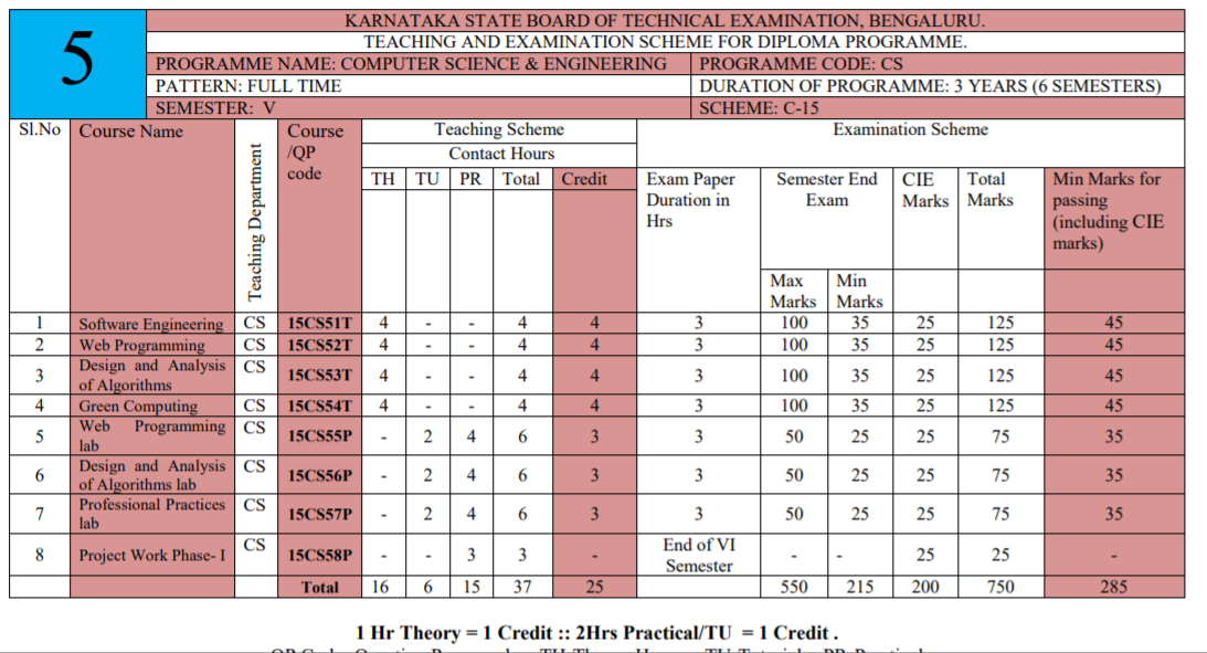 Bput Syllabus 4Th Sem Computer Science / Cotton University B.Sc ...