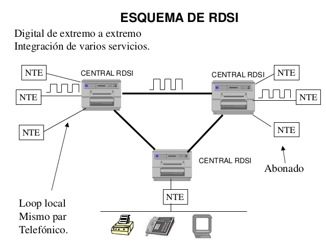 3ºC - PABLO SANZ ARANDA - 2: RDSI