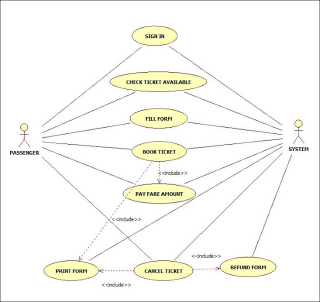 Brief about IRCTC Proposed System - OOAD - ᴛᴇᴄʜɴᴏғᴜɴ
