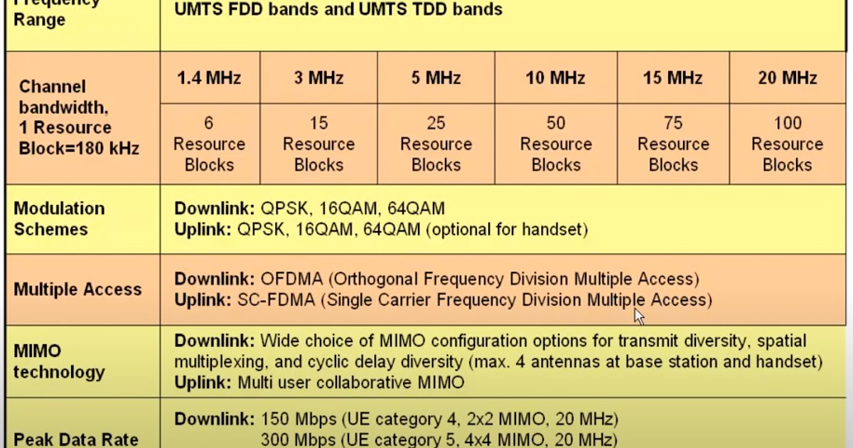 Telecom knowledge and experience sharing: LTE Basic Part2