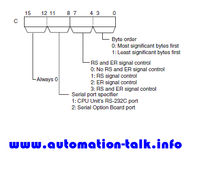Omron PLC Instruction for Serial Communication ~ Automation-Talk | All ...