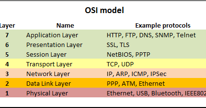 OSI model