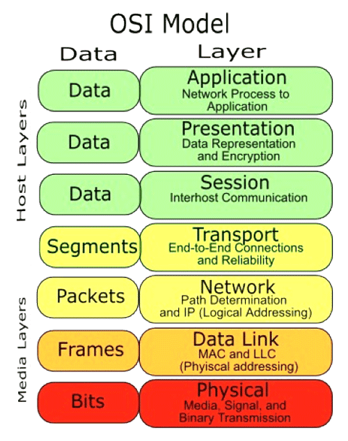 CoretanKu: OSI Layer