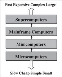 COMPUTER INNOVATIONS: Classification of Computers