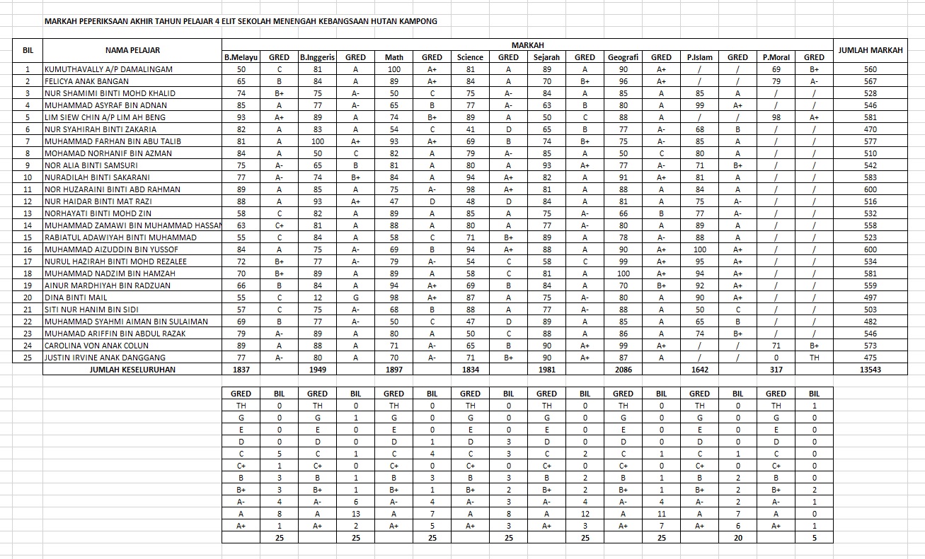 MEREKOD MARKAH SERTA GRED PELAJAR SEKOLAH DAN MEMBINA GRAF UNTUK SETIAP ...