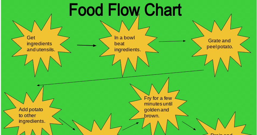 Eilidh G : Our Food Flow Chart