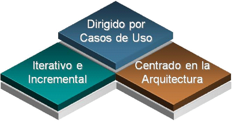 RUP - Rational Unified Process